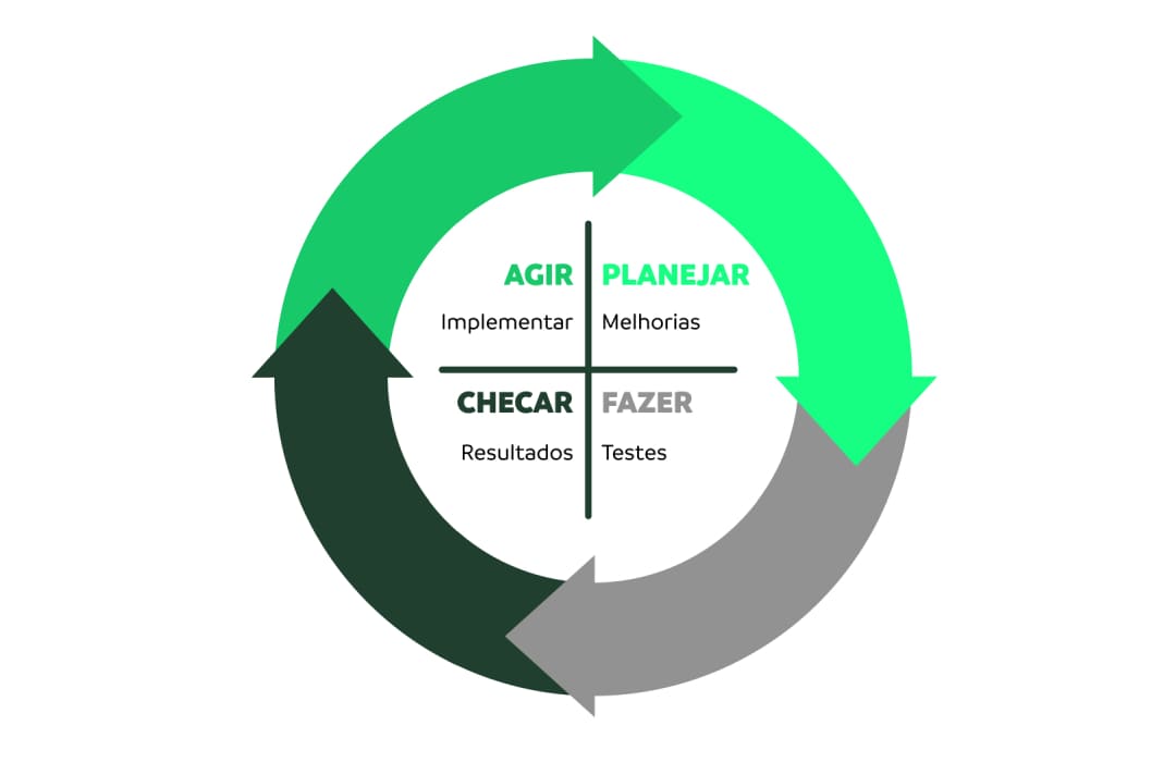 Ciclo PDCA: o que é e como pode ser usado no RH
