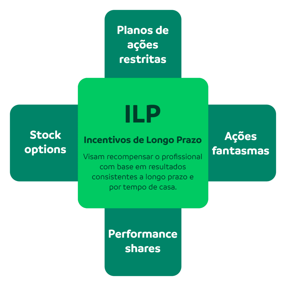 ICP e ILP: Entenda os tipos de incentivo e as vantagens para a empresa