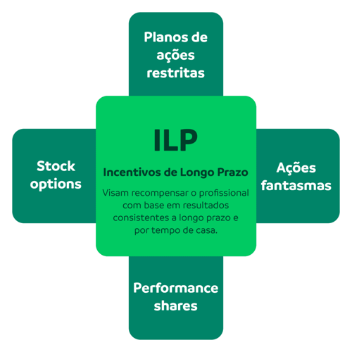 ICP e ILP: Entenda os tipos de incentivo e as vantagens para a empresa