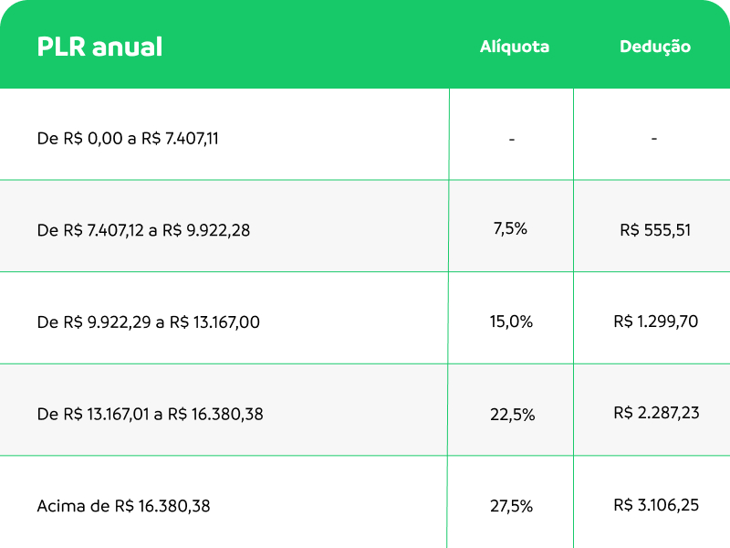 Imposto de Renda e PLR: entenda o que mudou