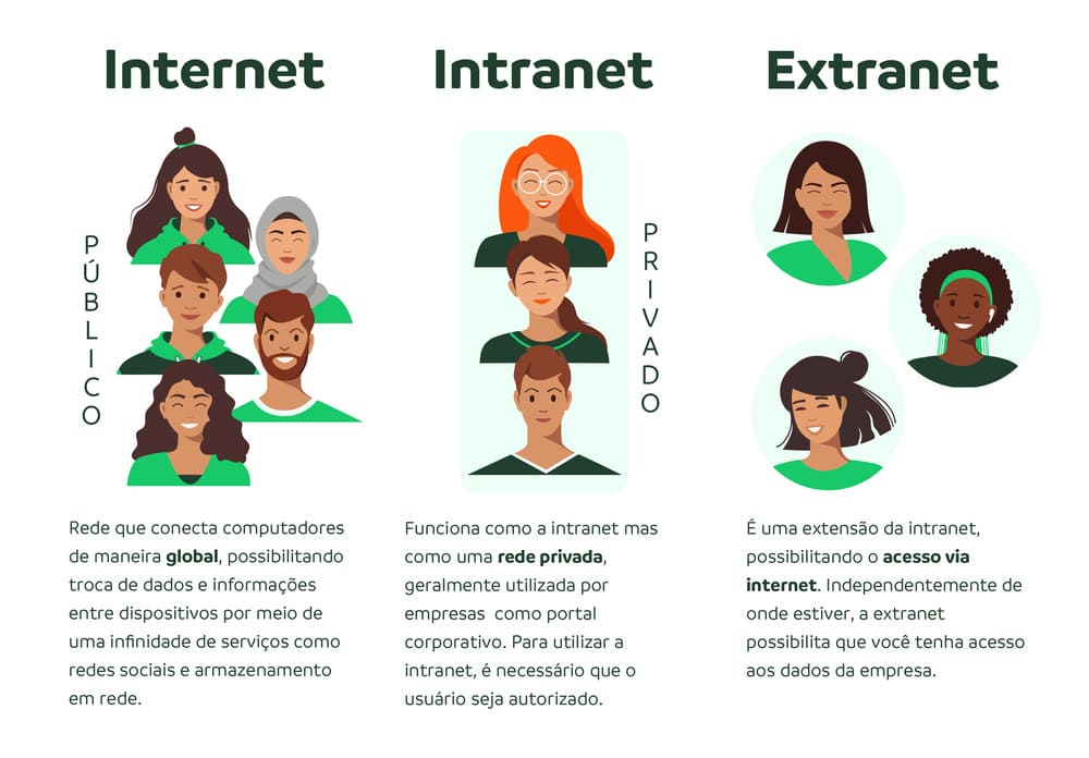 Internet, intranet e extranet: qual a diferença?
